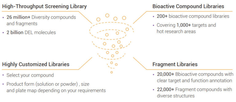 Compound Libraries from MedChem Express