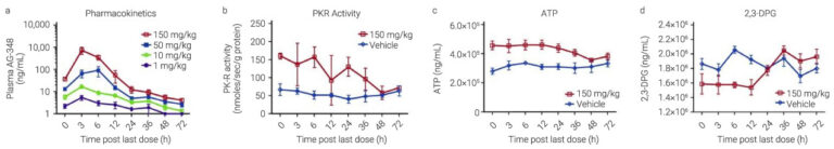 FDA new approvals mitapivat (PYRUKYND) | MedChem Express