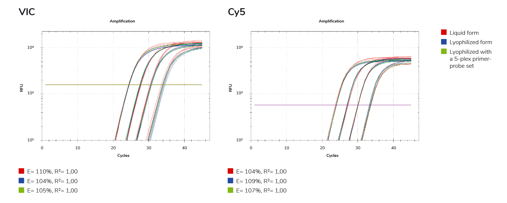 Introducing SolisFAST® Lyo-Ready qPCR Kit with UNG