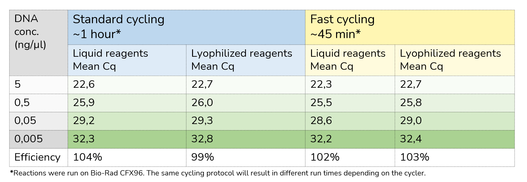 Introducing SolisFAST® Lyo-Ready qPCR Kit with UNG