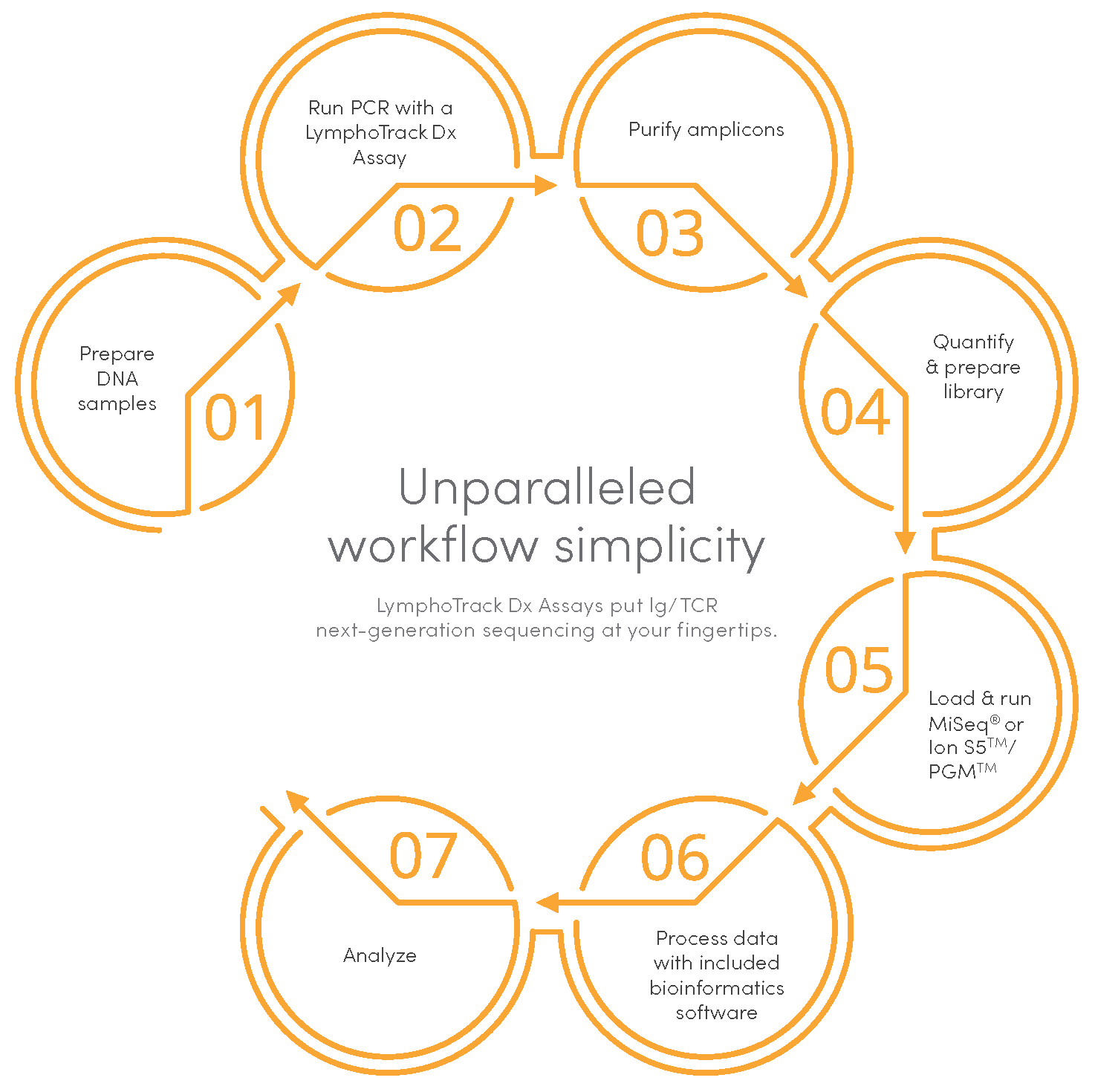 LymphoTrack® Dx Assays (CE-IVD) from Invivoscribe