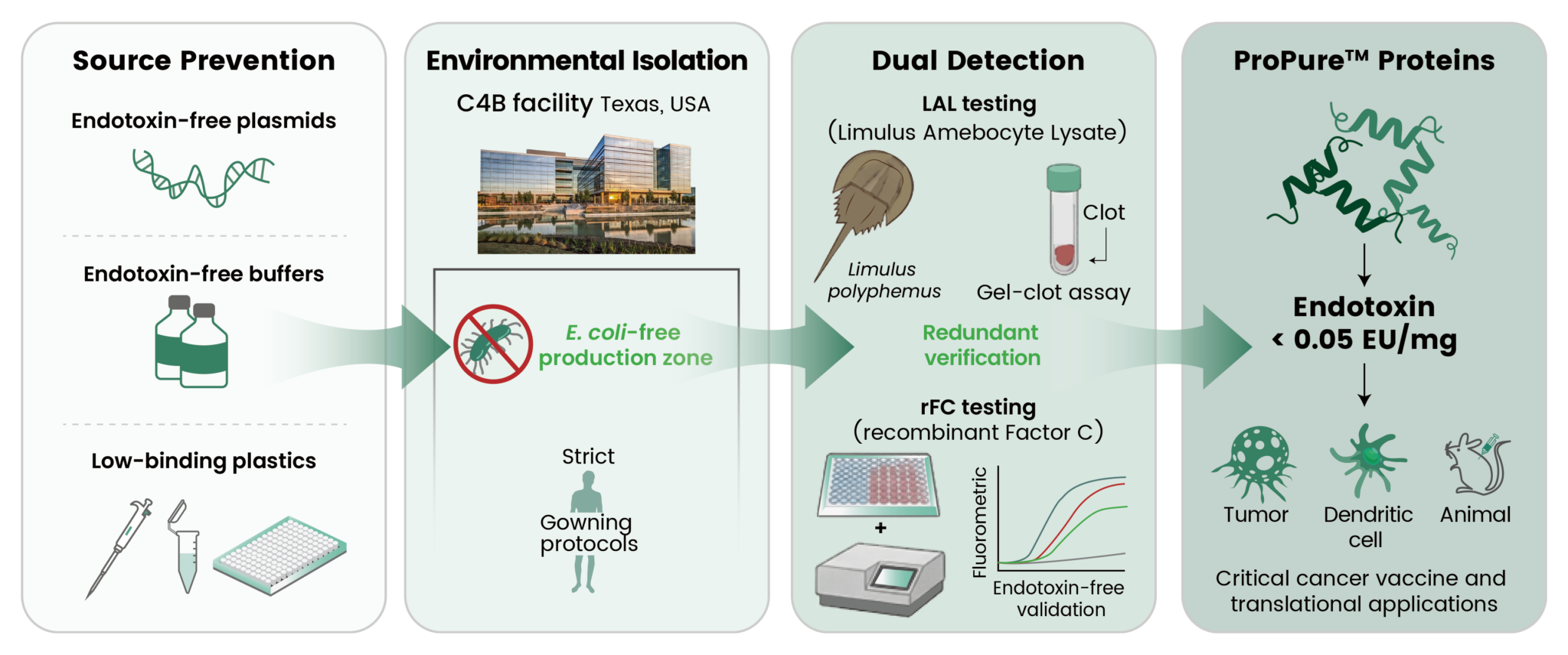 ProPure™ Endotoxin-Free Proteins Guarding Biopharmaceuticals - Bio-Connect